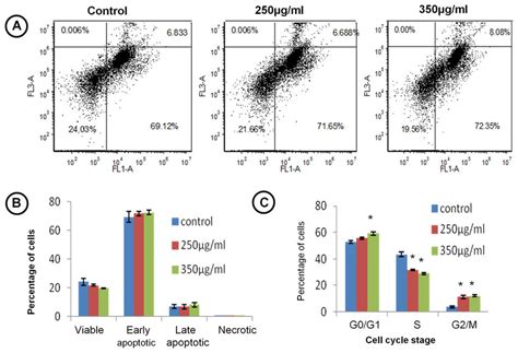 Tce Induces Apoptosis And Cell Cycle Arrest A Distribution Of