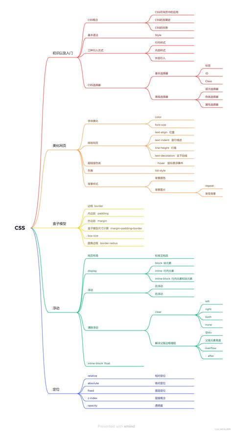 css入门（3）——css内容简单总结思维导图版！！！ css 思维导图 csdn博客