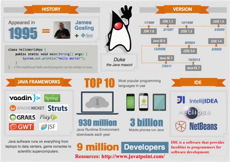 Infographic Everything You Need To Know About Java Zip Code Wilmington