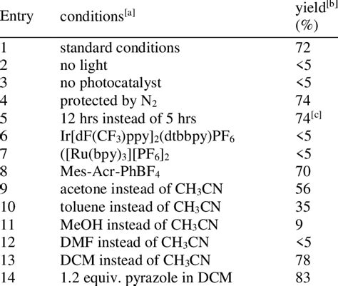 Reaction Condition Optimization Download Scientific Diagram