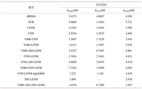 【多变量输入单步预测】基于沙猫群优化算法 scso 优化cnn bilstm attention的风电功率预测研究（matlab代码实现