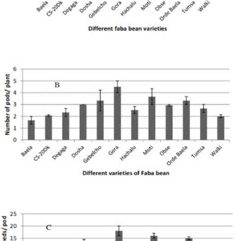 A B C Effects Of Varieties On Yield And Yield Components Of Faba Bean Download Scientific