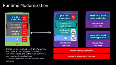 java application modernization patterns and stories from the ibm garage pdf cloud computing