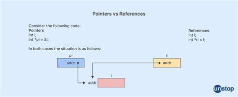 What Is The Difference Between Pointer And Reference Pediaacom Ppt