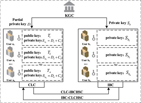 A Lattice Based Efficient Heterogeneous Signcryption Scheme For Secure Network Communications