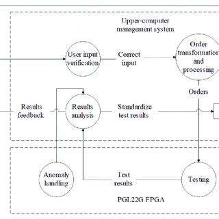 Implementation Of 4 Inputs LUT LUT4 Download Scientific Diagram