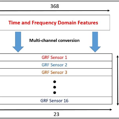 conversion process of grf signals download scientific diagram