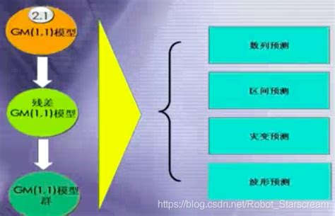 「 数学模型 」“灰色预测gm 1 1 模型原理及matlab实例”讲解 灰度预测matlab Csdn博客