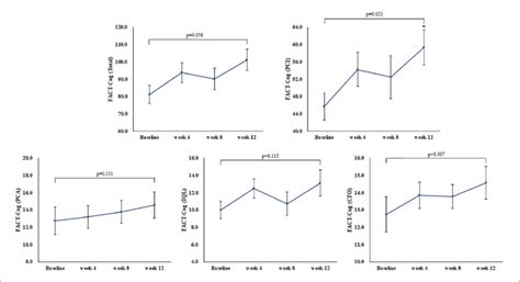 The Total Score And Subscale Of Fact Cog At Baseline Week 0 Week 4 Download Scientific
