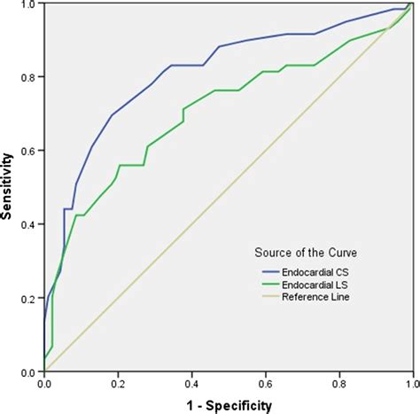 Receiver Operating Characteristic Curve Analysis For The Prediction Of Download Scientific