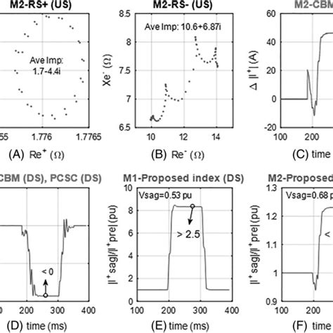 Relative Location Of Voltage Sag Source Classified As Downstream Ds