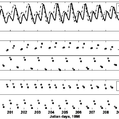 Tidal Cycle Tidal Range And Tidal Duration At Stns A And H In The Wet Download Scientific