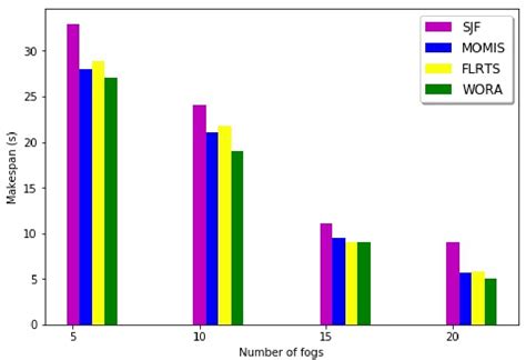 Figure 9 From A Whale Optimization Algorithm Based Resource Allocation