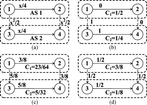 An Example Of Two Backbone Isps A Two Ass With Link Costs B C Download Scientific