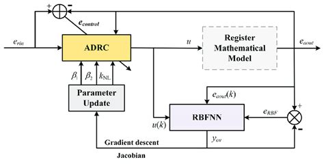 the structure of the parameters self tuning controller download