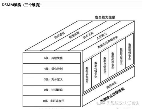 Dsmm数据安全能力成熟度模型简介 知乎 Dsmm数据安全能力成熟度模型简介 知乎