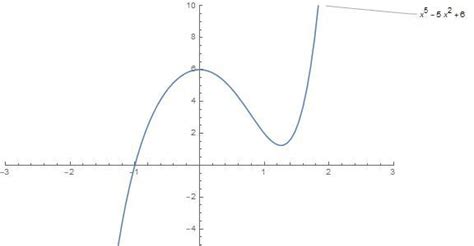 graph the polynomial in the given viewing rectangle find th quizlet
