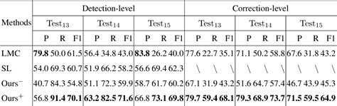 Table 2 From Confusionset Guided Pointer Networks For Chinese Spelling Check Semantic Scholar