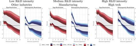 Fully Bayesian Responses Of Cumulative Industry Returns To A One