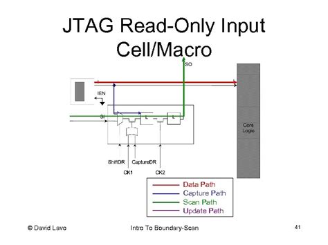 Intro To IEEE 1149 1 Boundary Scan JTAG