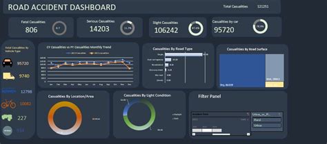 seun shodipo on linkedin excel dashboard dataanalysis