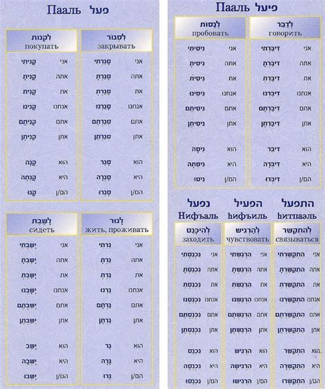 Прошедшее время иврит