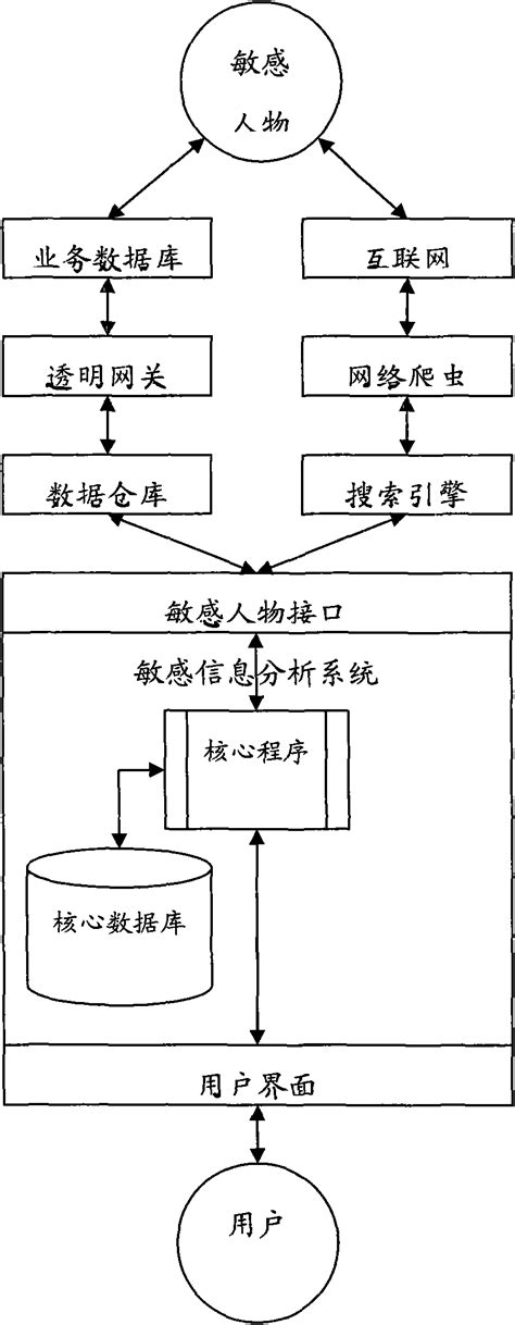 Sensitive Information Analysis System And Method Eureka Patsnap