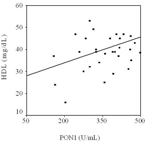 positive correlation between serum hdl concentration and pon1 activity