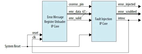 Intel Ug 01173 Fault Injection Fpga Ip Core User Guide