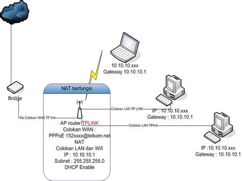 Tutorial Dan Ilmu Jaringan Wifi RT RW Net Setting AP CLient Router Dan AP Router
