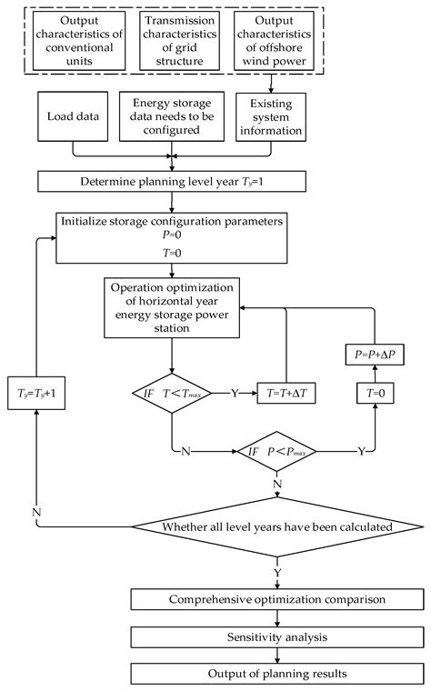 Energy Storage Capacity Planning Method For Improving Offshore Wind