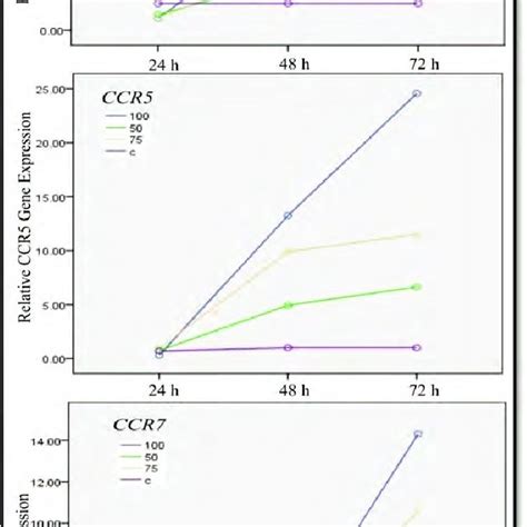 Real Time Pcr Analysis Of Cxcr3 Ccr5 And Ccr7 Mrna Expression Download Scientific Diagram