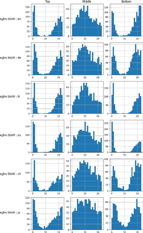 Figure 1 From On The Multilingual Ability Of Decoder Based Pre Trained