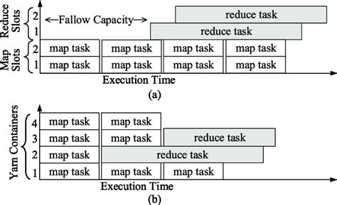 execution of a mapreduce application a static slot oriented