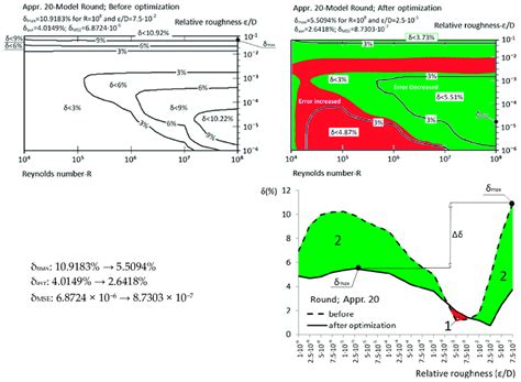 Relative Error Before And After Optimization Round Appr 20 Equation
