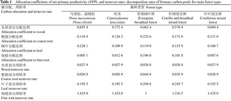 Table 1 From Forest Net Primary Productivity Dynamics And Driving