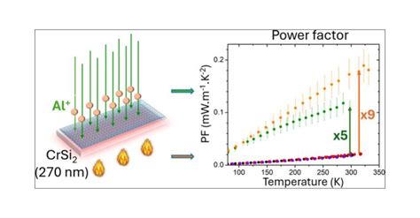 Enhancing Thermoelectric Efficiency In Crsi2 Films Through Al Ion Erwan Oliviero