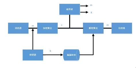 浅谈加密算法以及加密系统架构 加密算法