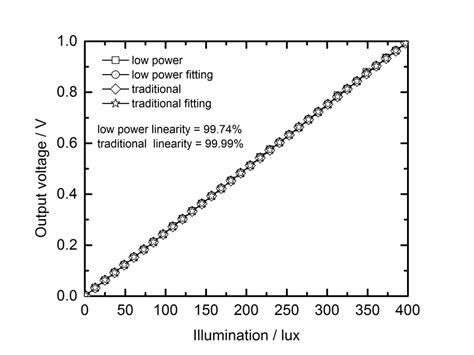Linearity Simulation Results Of The Two Versions Download Scientific