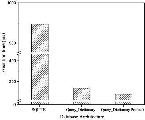 Influence Of Parallel Prefetch On Query Execution Time Download