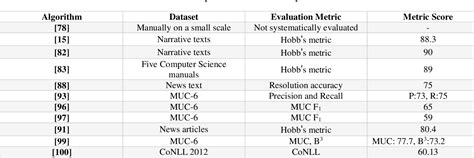 Review Of Coreference Resolution In English And Persian Paper And Code