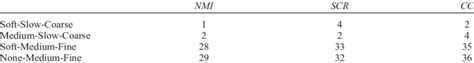 Rankings Of Deformable Registration Settings Used For The Five Male Download Scientific Diagram