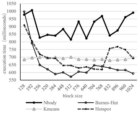 The Effect Of Changing The Block Size Of GPU Kernel On Execution Time Download Scientific