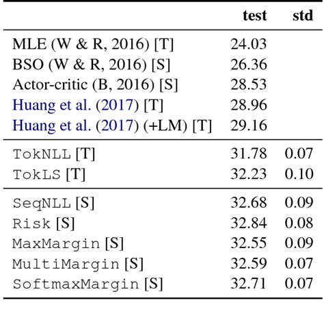 Table 1 From Classical Structured Prediction Losses For Sequence To