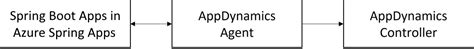 How To Monitor Spring Boot Apps With The Appdynamics Java Agent