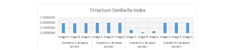 Shows Correlation Using Structure Similarity Index Metrics For Output