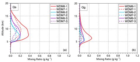 Remote Sensing Free Full Text A Comparison Of Spectral Bin Microphysics Versus Bulk