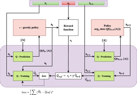 Figure 2 From Electricity Theft Detection Using Deep Reinforcement Learning In Smart Power Grids