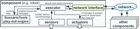 Framework For Executing An Sml Specification Download Scientific Diagram
