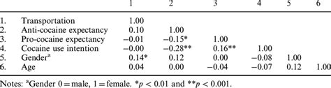 Zero Order Correlation Matrix For All Variables Download Table